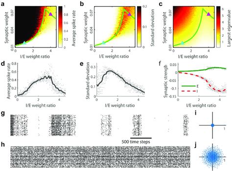 Synchronous And Asynchronous Dynamical Regimes Along The λ Max 1