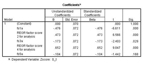 Regression Analysis By Example Third Editionchapter 9 Analysis Of Collinear Data Spss