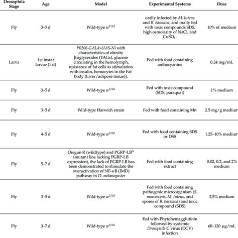 Examples Of Immunomodulatory Effects Of Plantplant Derived Compounds Download Scientific