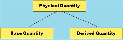 Love Enjoy And Learn Physics Understanding Base Quantities And Derived
