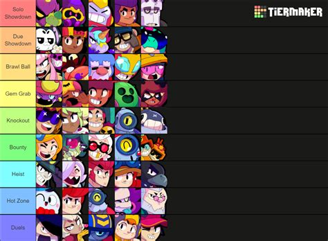All Brawlers Brawl Stars By Ximu Tier List Community Rankings Tiermaker