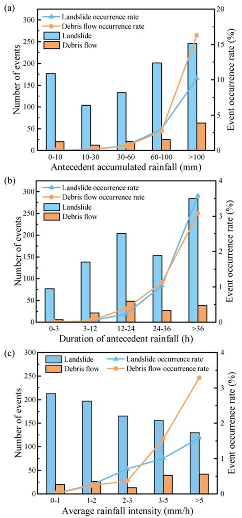 Relationship Of Occurrence Rates Of Landslide And Debris Flow Events