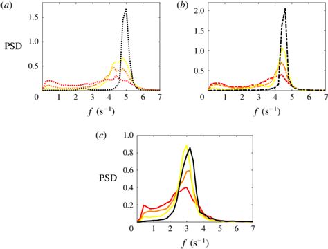 Normalized Power Spectral Density Of The Velocity Fluctuations In The Download Scientific