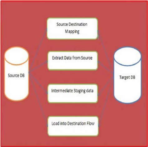 Figure 1 From Data Validation And Migration A Theoretical Perspective
