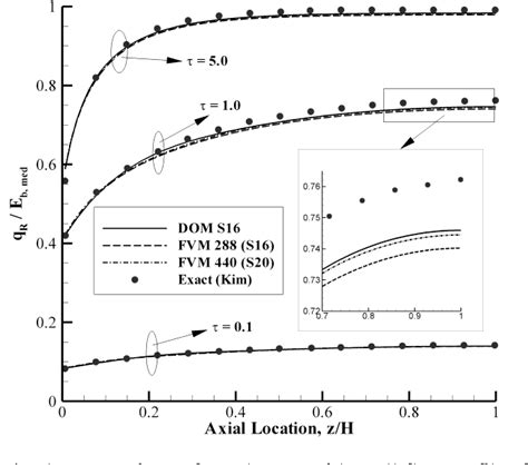 Figure 1 From A Comparison Of The Discrete Ordinates Method And Finite