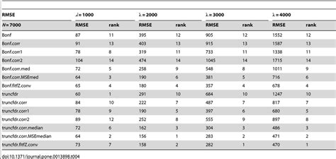 Root Mean Squared Error Of Different Estimators From Simulations When Download Table