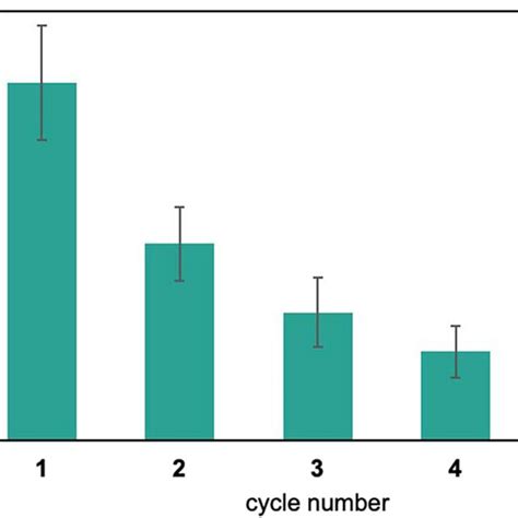Relative Residual Activity When Repeated Cells Were Utilized Data Are