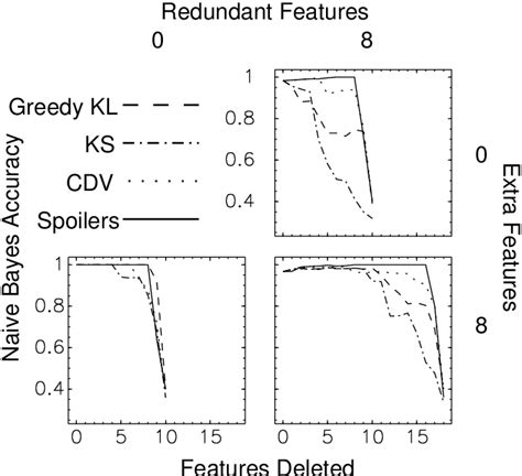 8 Naive Bayes Five Fold Cross Validation Accuracies For Synthetic Download Scientific Diagram