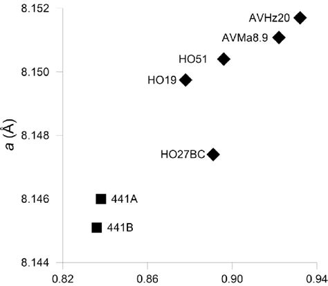 Variation Of The Lattice Parameter As A Function Of The Total Iron Download Scientific Diagram