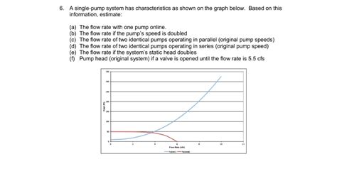 Solved 6 A Single Pump System Has Characteristics As Shown