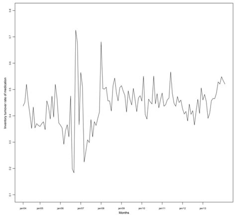 adjustment of a bayesian time series regression model for the indicator