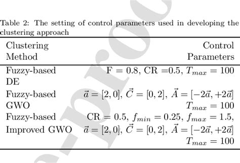 Table 2 From An Improved Fuzzy Based Gwo Algorithm For Predicting The Potential Host Receptor Of