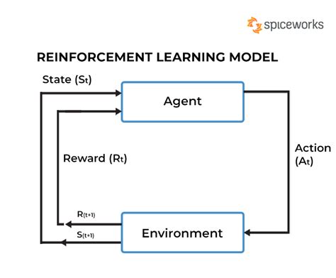 Everything You Should Know About Reinforcement Learning