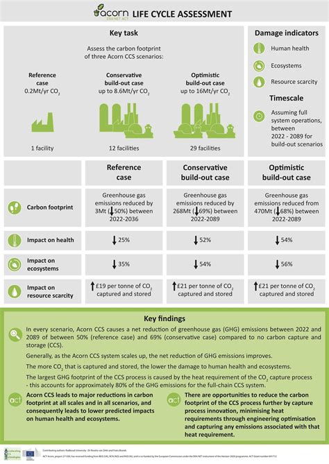 Acorn Ccs Project Releases New Findings Dml Trading