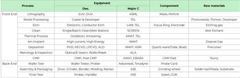 글로벌 반도체 포토 증착 식각 장비 시장조사feat 장비점유율 시장크기 시장규모 Forecast 공정별 장비 부품 소재 네이버 블로그 글로벌 반도체 포토 증착 식각 장비 시장조사feat 장비점유율 시장크기 시장규모 Forecast 공정별 장비 부품 소재 네이버 블로그