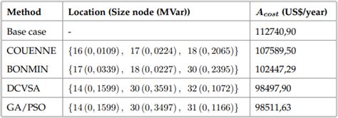 Optimal Integration Of D Statcoms In Electrical Distribution Systems For Investment And