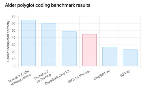 OpenAI GPT Vs Claude Sonnet Composio
