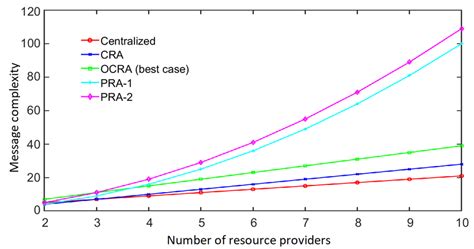 Messages Complexity As Function Of The Provider Download Scientific Diagram