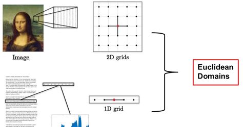Paper Summary 2 Convolutional Neural Network On Graphs With Fast Localized Spectral Filtering