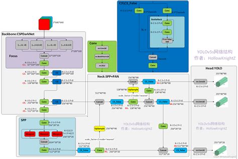 从yolov5源码yolopy详细介绍yolov5的网络结构yolov5 Yolopy Csdn博客