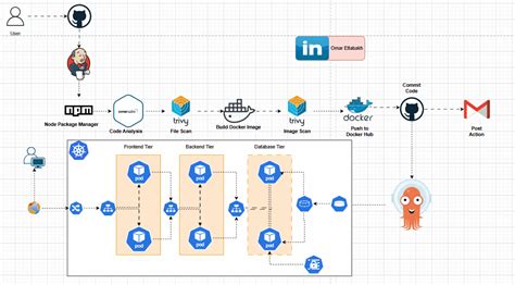 🌟excited To Share My Latest Project A Three Tier Kubernetes Devsecops Pipeline Omar Eltabakh