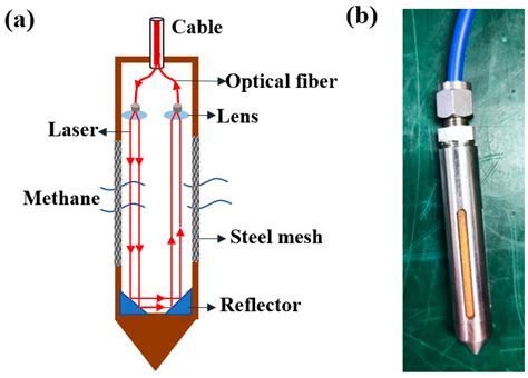 A Non Source Optical Fiber Sensor For Multi Point Methane Detection