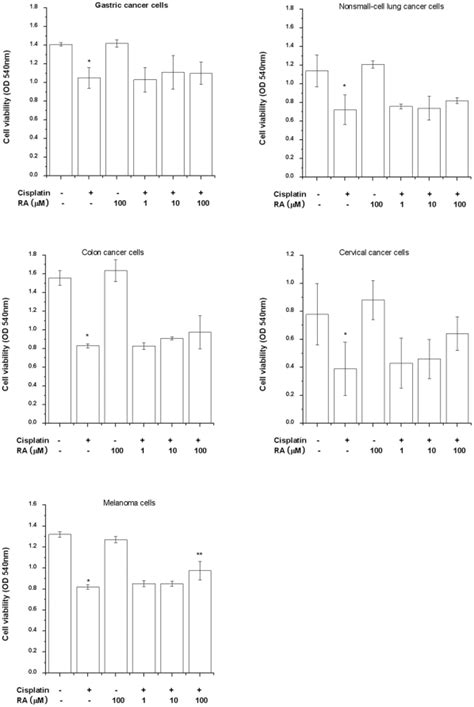 Cell Viability Was Estimated By Mtt Assay Data Are Mean ± Sd Of