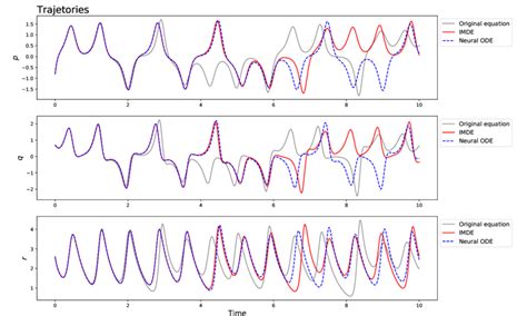 Trajectories For The Lorenz System The Trajectories Of Original Download Scientific Diagram