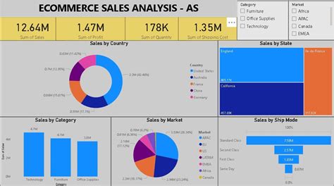 Avula Sumanth On Linkedin Dataanalytics Ecommerce Salesanalysis
