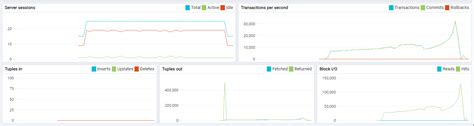 Why Postgresql Execute Less Commit When Get More Queries Stack Overflow