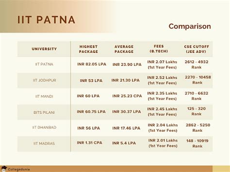 Iit Patna Iitp Cutoff Placements Admission 2024 Fees Ranking