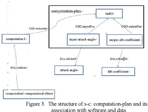 figure 2 from using restful api and shacl to invoke executable