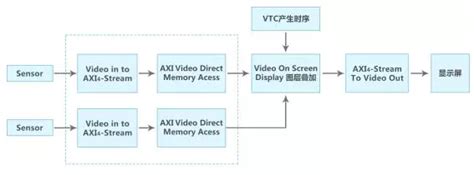 基于zynq的机器视觉应用实例zynq应用实例 Csdn博客