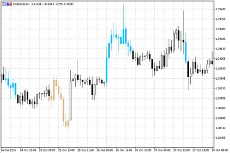 Free Download Of The Aroon Oscillator On Chart Indicator By Mladen For Metatrader 5 In The