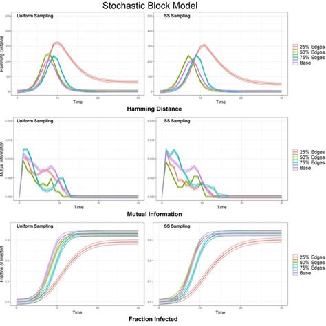 Comparison Of Cpns Performance On A Stochastic Block Model With Four