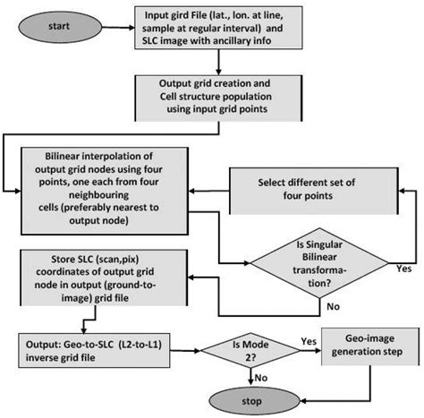 Flowchart Of Geo Grid And Geo Image Generation Download Scientific