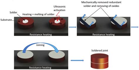 Soldering Procedure Download Scientific Diagram