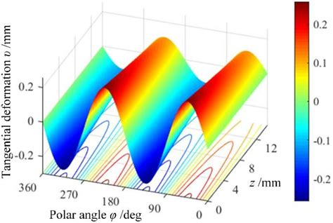 The Radial Deformation Fig7 The Tangential Deformation Download
