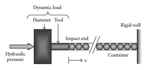 One Dimensional Dynamic Particles Compaction Model Download Scientific Diagram