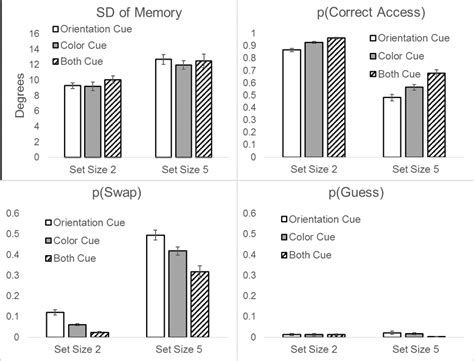 Summaries Of Memory Performance In Experiment 3 Reporting Location