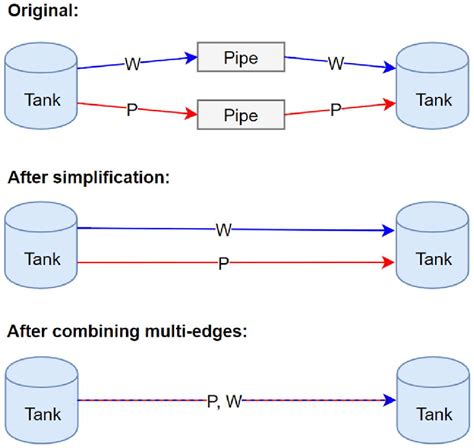 Combination Of Multiple Parallel Edges After Simplification Download Scientific Diagram