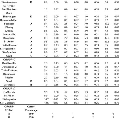 Classification Functions From The Discriminant Analysis Download Table