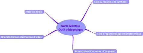 Framindmap Éditeur De Cartes Mentales Simple Libre Et Gratuit Les Outils Tice