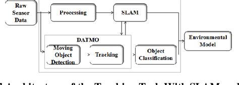 Figure 1 From Classification For Moving Object Detection And Tracking Multiple Sensor Fusion
