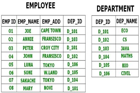 File Organization In Dbms Tutorialspoint At Carolann Ness Blog