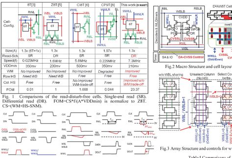 figure 1 from a 210mv 7 3mhz 8t sram with dual data aware write assists and negative read