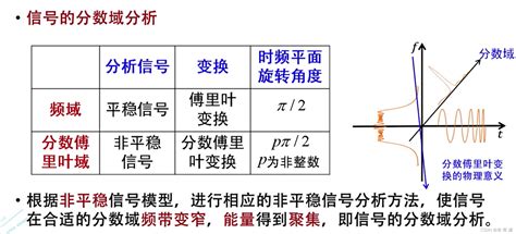 【近万字】分数傅里叶变换课程学习笔记 分数阶傅里叶变换 csdn博客