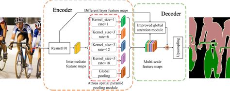 Double Pyramid Network Structure Based On Improved Global Attention Module Download Scientific