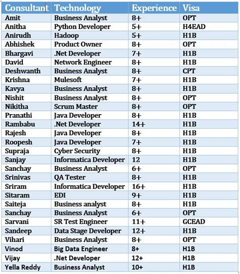 Teja Kumar On Linkedin Hello We Have The Following Skilled It Candidates On Our Bench Please