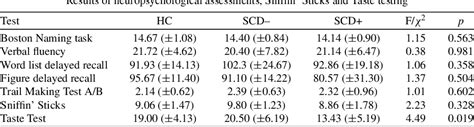 Table 3 From The Potential Role Of Gustatory Function As An Early